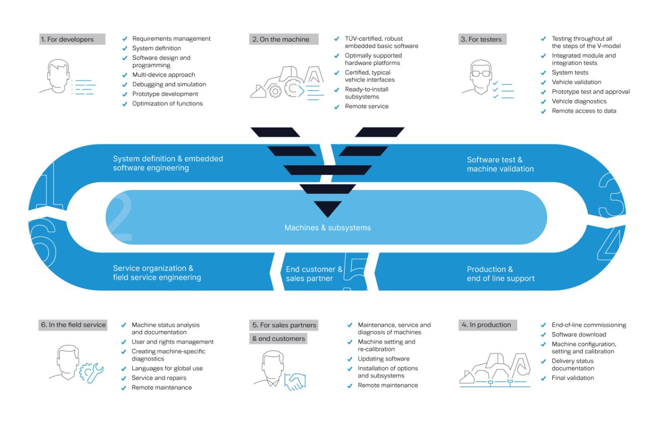 MATCH - Software Platform for Mobile Automation - TTControl
